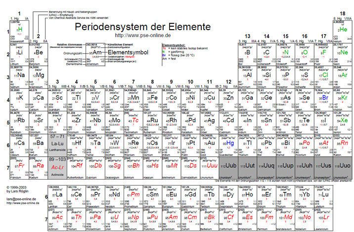 Periodensystem der Elemente